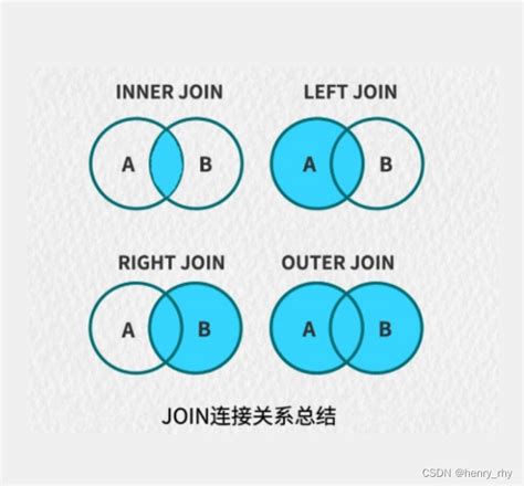 Sql入门之第十讲——inner Join 内连接sql Inner Join Csdn博客