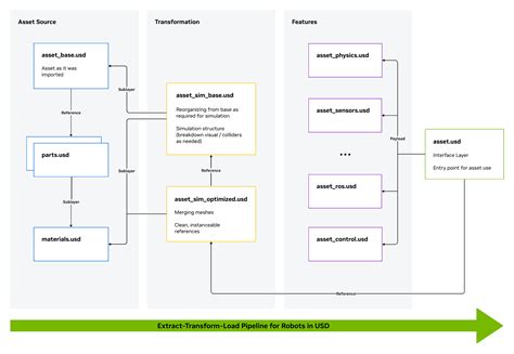 Using Openusd For Modular And Scalable Robotic Simulation And Development Nvidia Technical Blog
