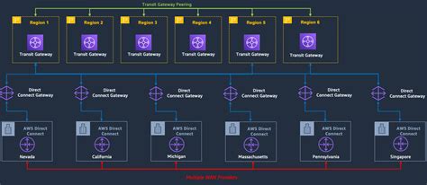 How Motional Improved Global Network Performance And Lowered Costs With Aws Direct Connect
