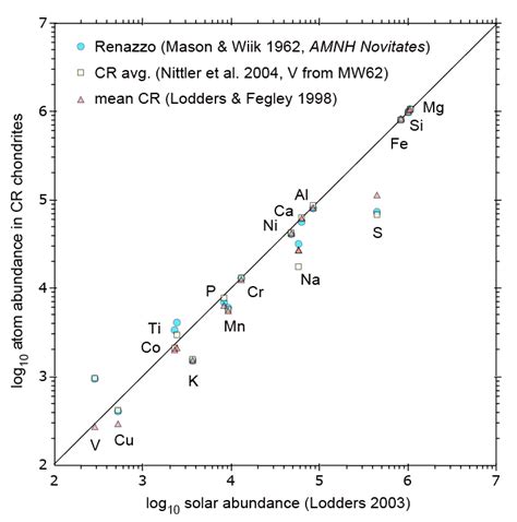 1 Diagram Showing The Abundance Of Various Elements In Cr Chondrites