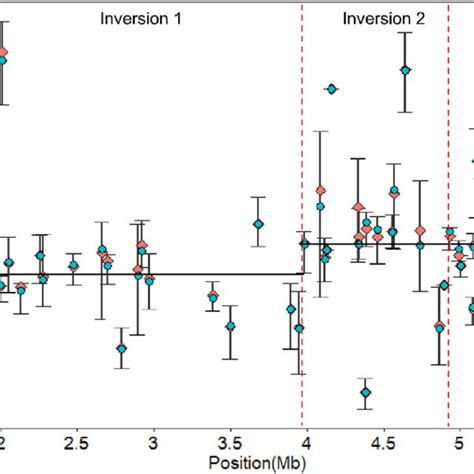 Plot Of Gene Expression Log10 Tpm Between Male And Female Papaya Download Scientific