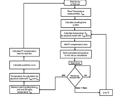 Flowchart Of Sb Entry Temperature Estimation Process Download