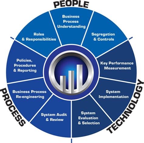 Three Key Elements Of Operational Excellence In Dof Project