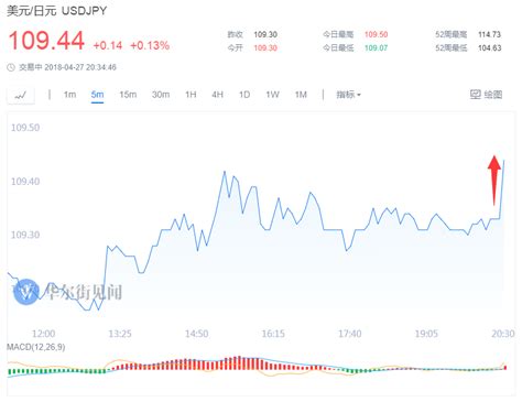 美国一季度gdp环比初值23 超出预期 美元兑日元短线走高