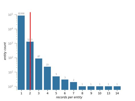 Entity Resolved Knowledge Graphs A Tutorial Graph Database And Analytics