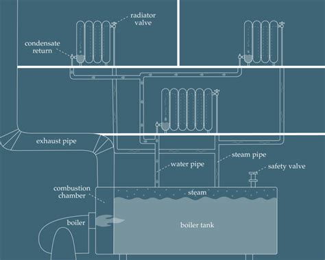 How Steam Heat Boilers Work Skylight