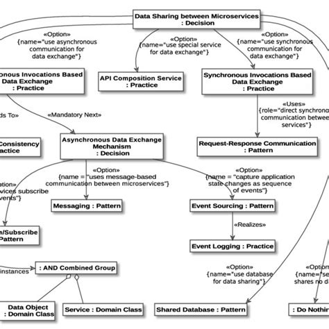Microservice Database Architecture Decision Download Scientific Diagram