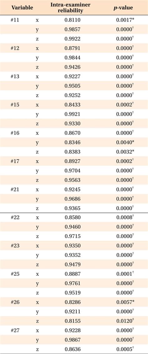 Intraclass Correlation Coefficients Of Intra Examiner Reliability