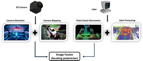 Proposed Fully Convolutional Neural Networks For Lidar Camera Fusion