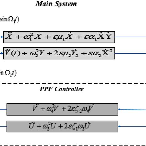 The Block Diagram Of The Closed Loop System Download Scientific Diagram