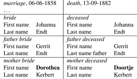 1: Example of a name variant derived from excess information ...