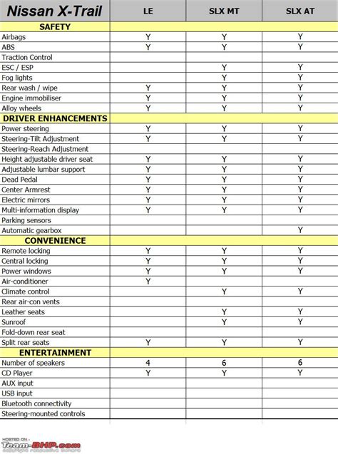 Nissan X Trail Technical Specifications And Feature List Team Bhp