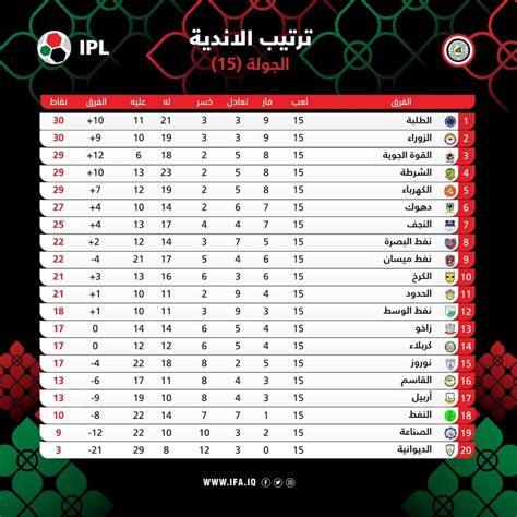 جدولُ ترتيب فرق الدوري المُمتاز بعد انتهاءِ الجولةِ الخامسة عشرة
