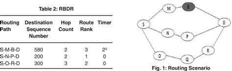Figure 1 From Packet Drop Attack Detection And Prevention Using Rank