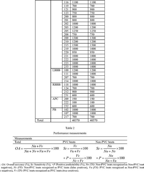 Table 2 From A Novel Method Of Diagnosing Premature Ventricular