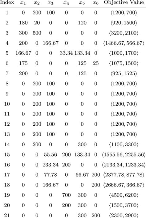 The Feasible Extreme Solutions Points Of Example 1 And Their