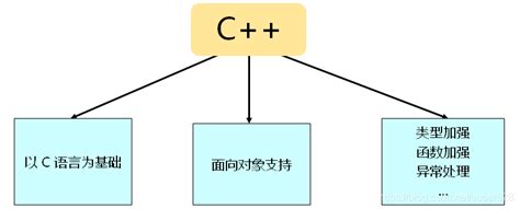【c深度剖析学习总结】 2 C语言到c的进阶 云社区 华为云 【c深度剖析学习总结】 2 C语言到c的进阶 云社区 华为云