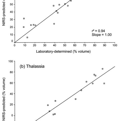 Relationship Of Near Infrared Reflectance Spectroscopy Nirs Predicted Download Scientific