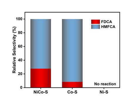 Fig S10 The Relative Selectivity Of Different Products Obtained By