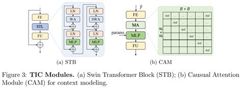 关于大家对swin transformer的魔改论文模型记录（只关注swin是如何使用的） a novel transformer based