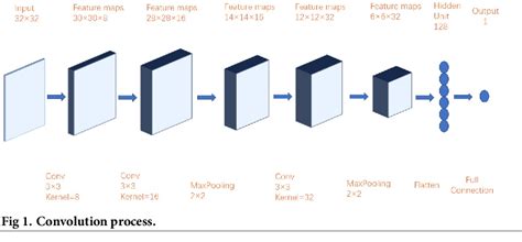 Figure 1 From Stock Prediction Based On Bidirectional Gated Recurrent Unit With Convolutional