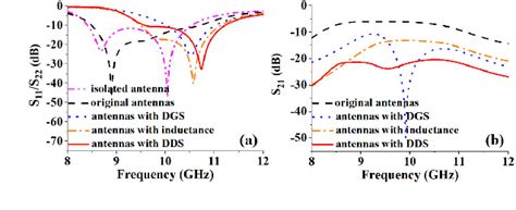 Figure 1 From A Compact Dual Decoupling Scheme For Aperture Coupled And Probe Fed Closely Spaced