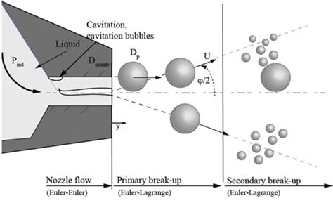 Illustration Of The Purpose Of The Different Coupling Methods