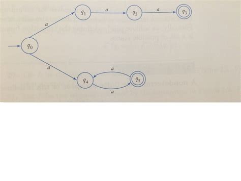 Solved Find A Dfa That Accepts The Language Defined By The