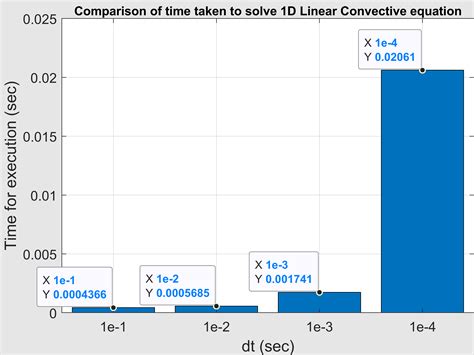 Solution To 1 D Linear Convection Equation In Matlab Using First Order