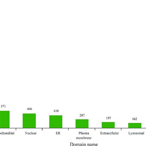 Prediction Of Protein Subcellular Localization Download Scientific Diagram