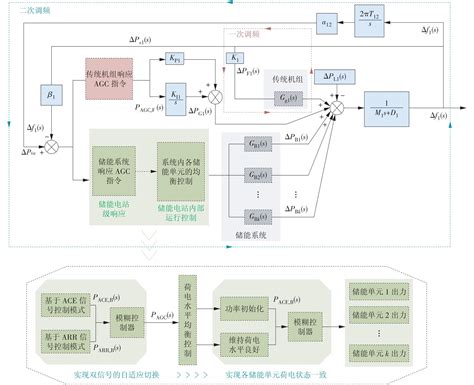新型电力系统场景下网侧规模化储能二次调频控制策略
