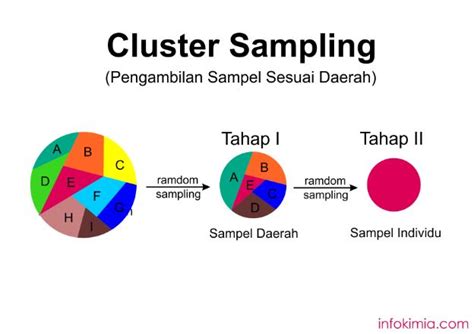 Stratified Sampling