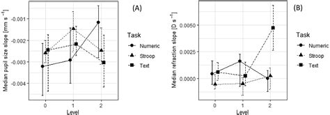 Cognitive Workload Affects Ocular Accommodation And Pupillary Response Journal Of Optometry