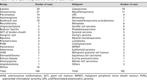 Table 1 From Mri To Differentiate Benign From Malignant Soft Tissue Tumours Of The Extremities