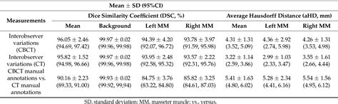 Table 1 From Automatic Masseter Muscle Accurate Segmentation From Cbct