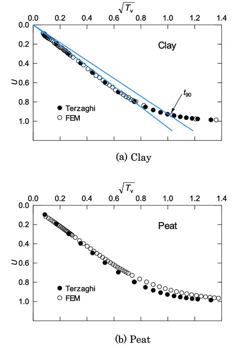 Applicability Of The Root Time Method Examined By The Numerical
