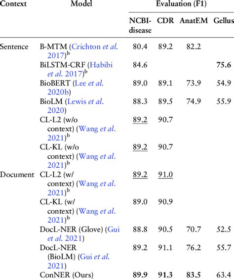 Results On Biomedical Ner Benchmarks A Download Scientific Diagram
