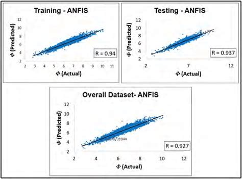 Crossplots Between Predicted And Actual Φ Nmr For Training Testing And