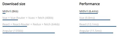 Mithril Un Framework Javascript Moderne Simple Rapide Et Léger