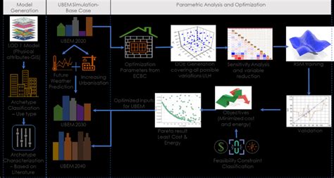 Optimization Workflow Adopted For The Research Summarized For A