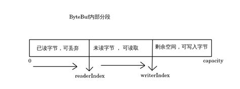 Bytebuf 详解java Bytebuf Csdn博客