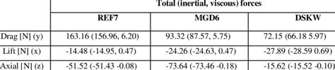 Drag And Lift Steady State Calculations Download Table
