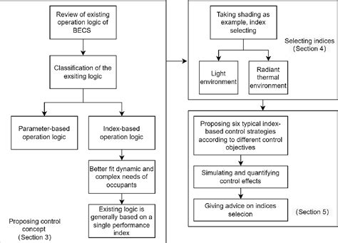Figure 1 From Quantifying The Effect Of Index Based Operation Logic For