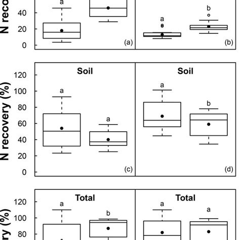 Boxplot Showing The Mean Filled Dot Median Horizontal Line 1st