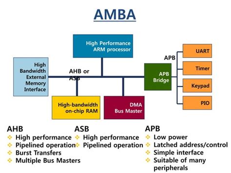 Introduction To Arm Architecture Ppt