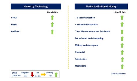 FPGA Market Report Trends Forecast And Competitive Analysis To 2030