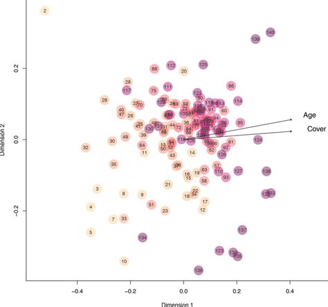 Similarity Of Plots Regarding Quantitative Plant Species Composition Download Scientific