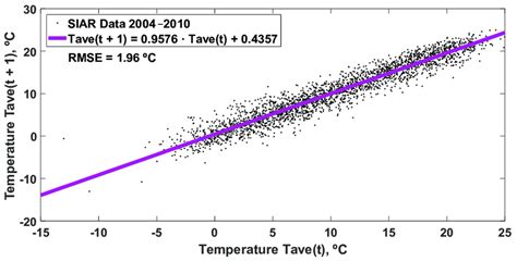 Equation Of The Linear Regression With A Delay Of One Day Resulting Download Scientific