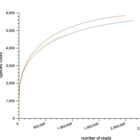 α Diversity Rarefaction Curve And Relative Abundance Matrix Curve Of Download Scientific