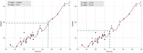 how to display drag line graph values jmp user community